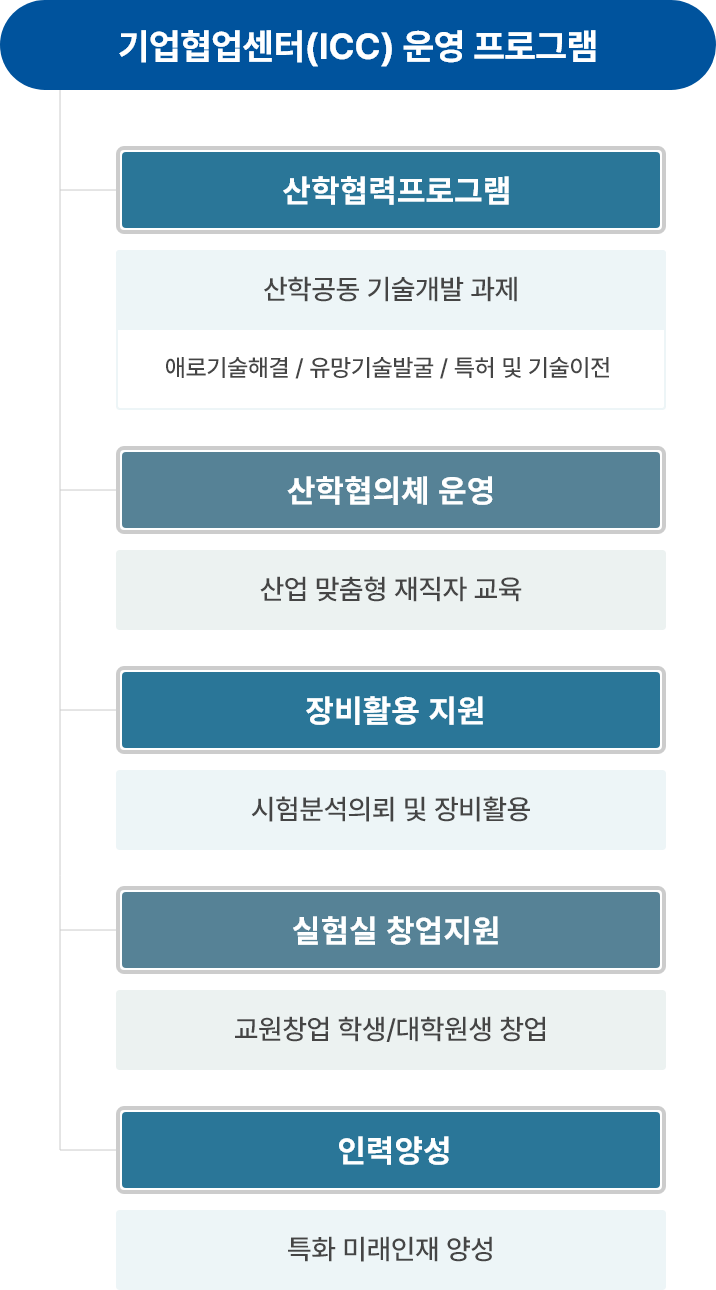 숙명여자대학교 LINC3.0 사업단